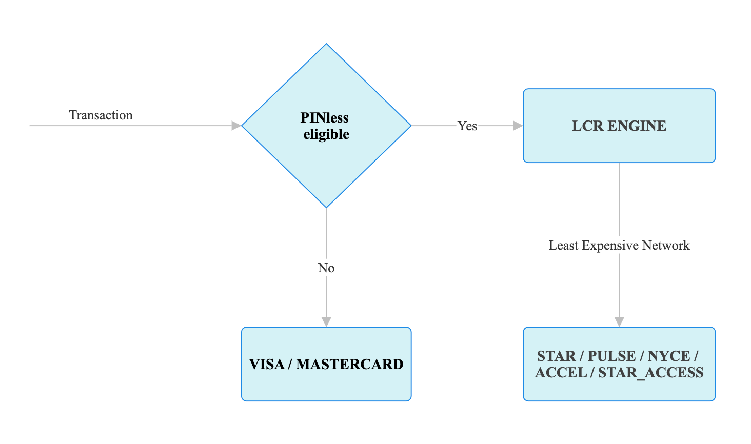 Transaction Workflow