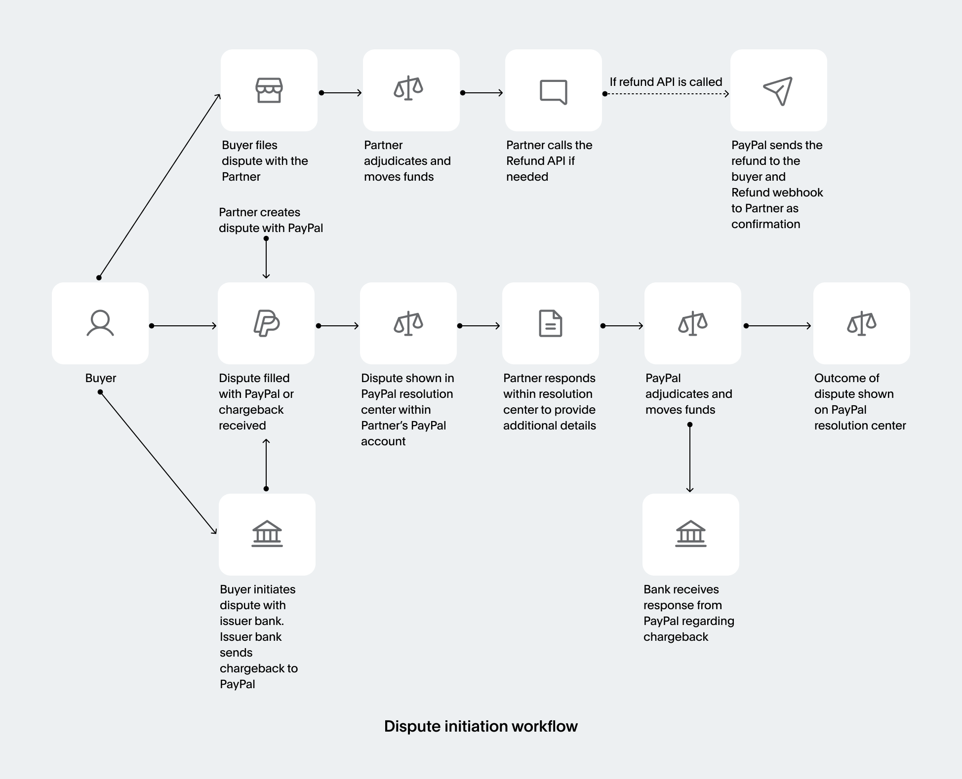 Manage disputes and chargebacks