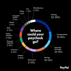 personal budgeting methods