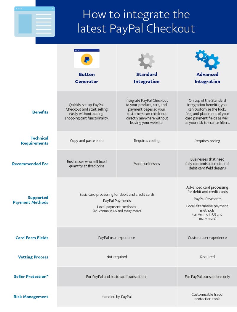 Set Up The Latest PayPal Checkout For Business Growth | PayPal HK