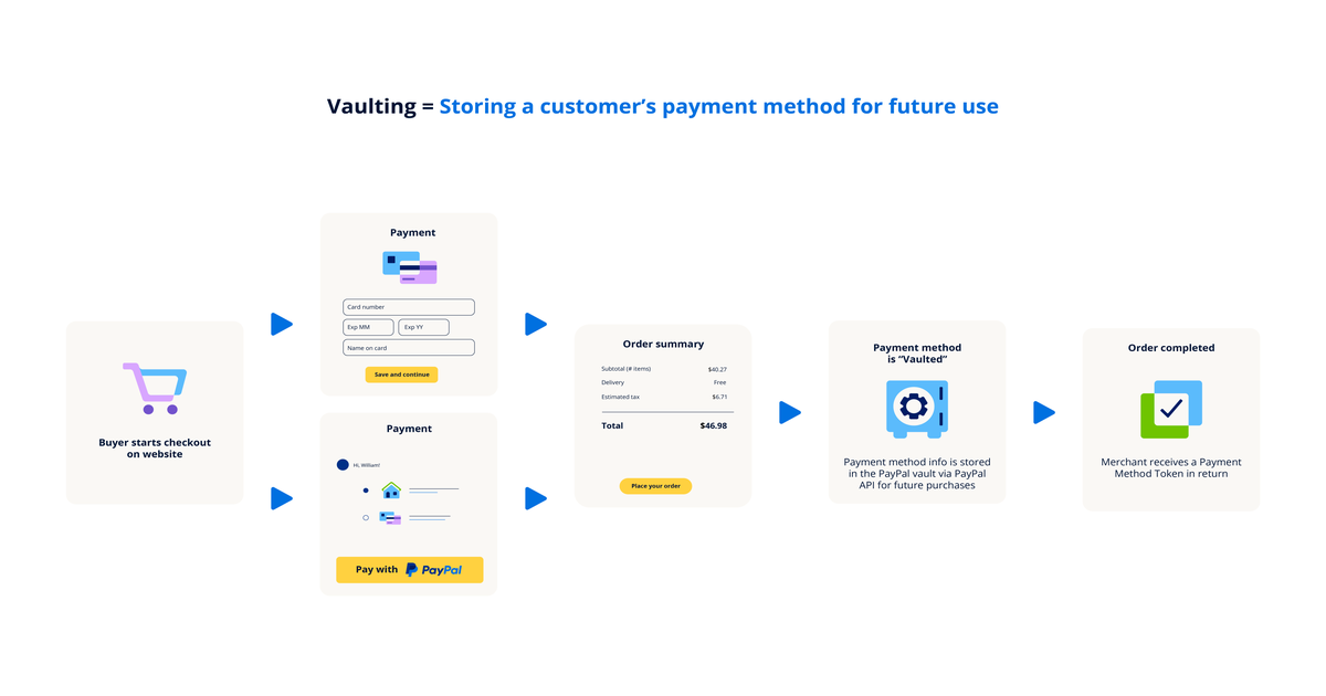Guide to Secure Payment Processing Systems | PayPal UK