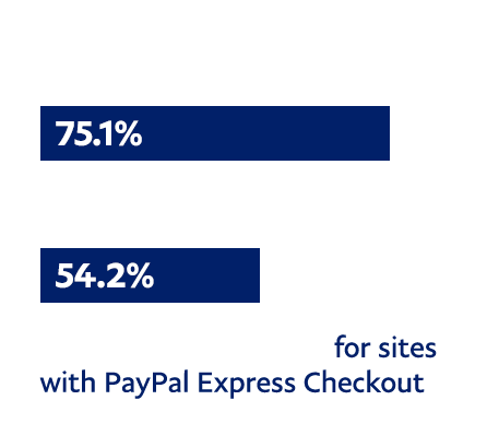 PayPal Express Checkout Button | PayPal IE