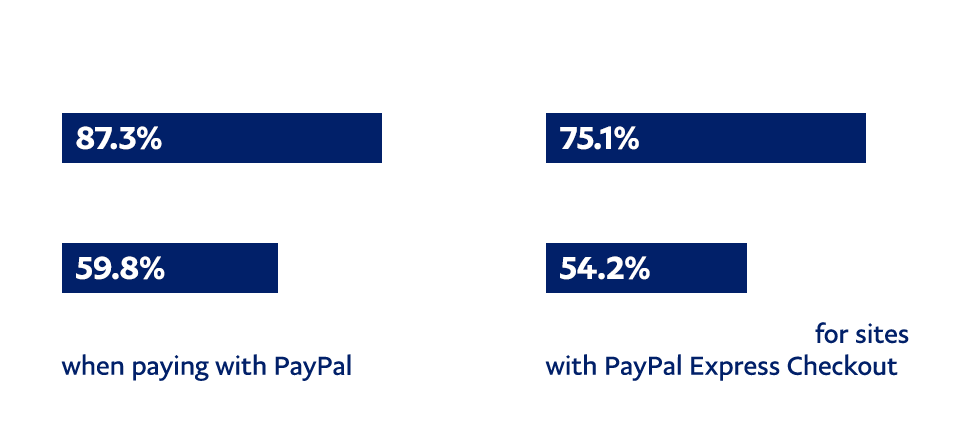PayPal Express Checkout Button | PayPal IE