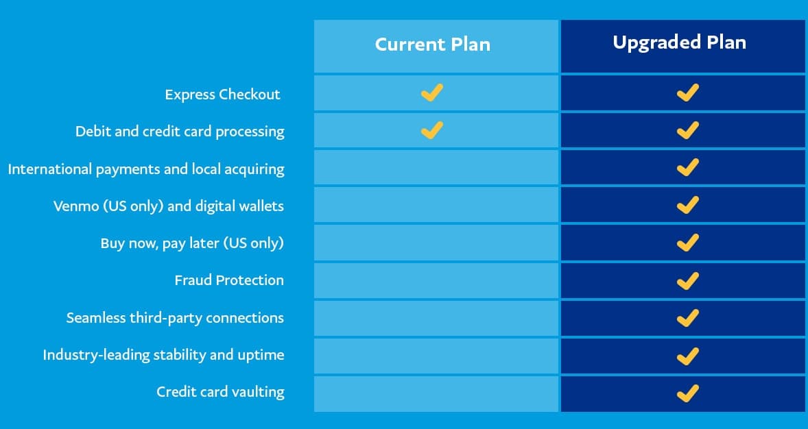 Flexible Backend Solutions to Increase Transactions | PayPal US