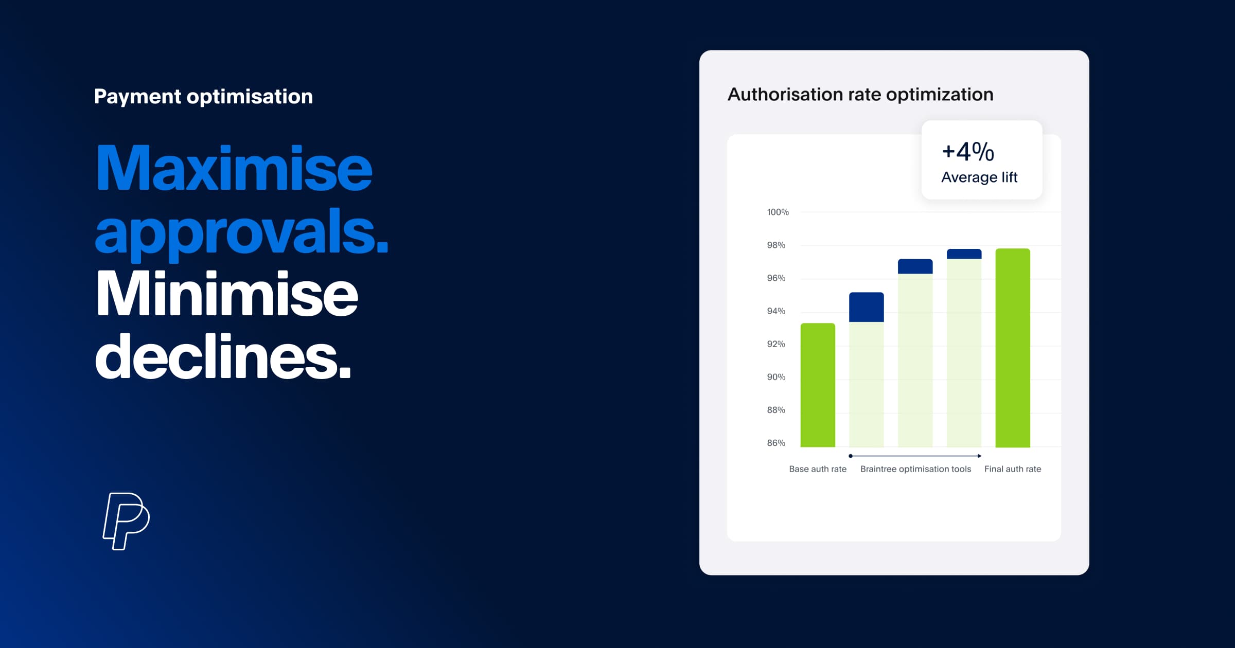 Payment Authorisation Solutions | PayPal AU