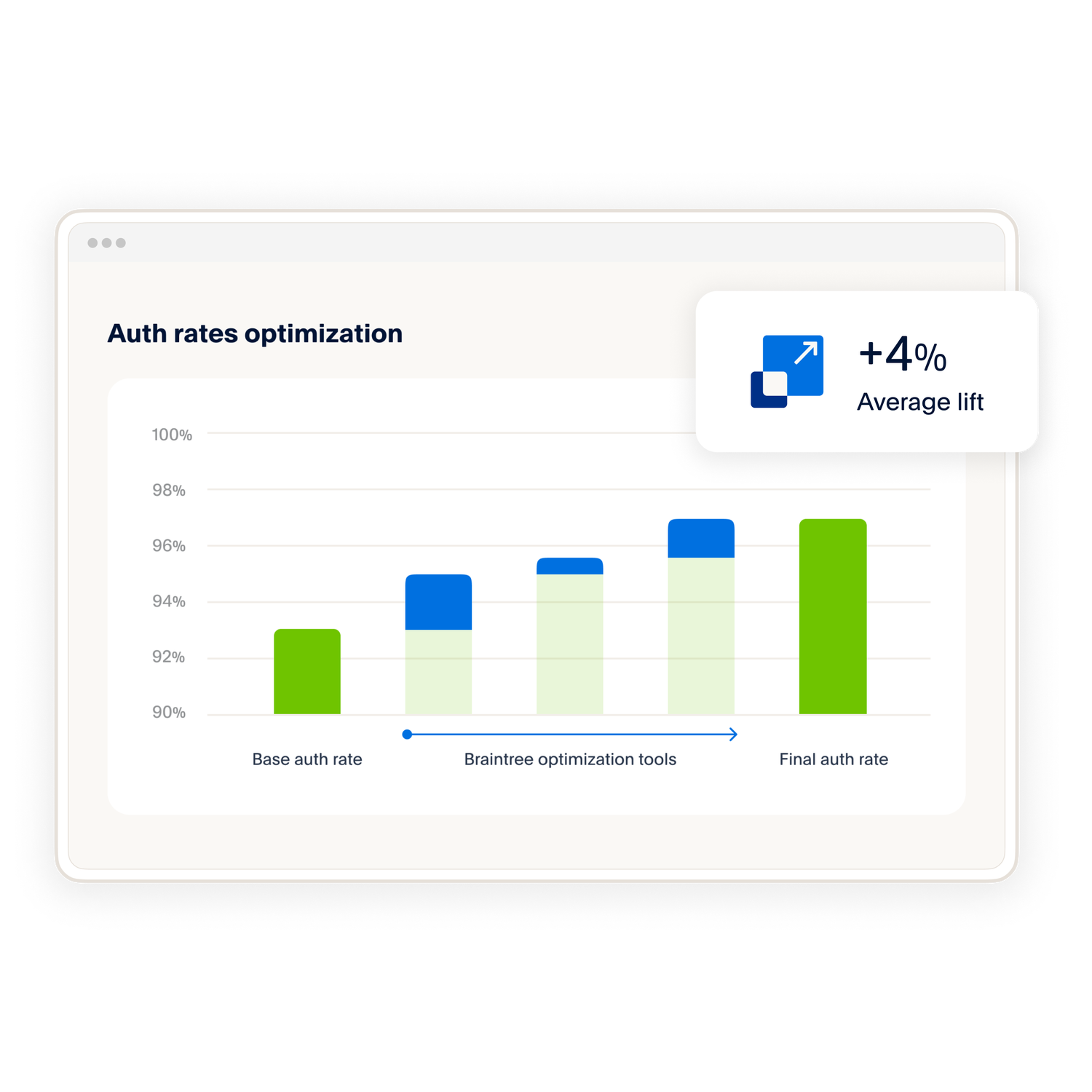 Payment Authorisation Solutions | PayPal CA