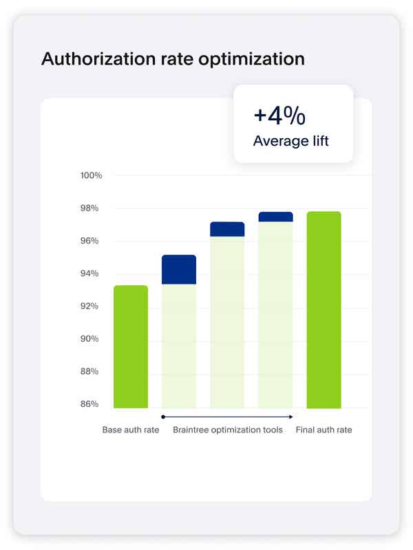Payment Optimization | Enterprise Payments | PayPal US