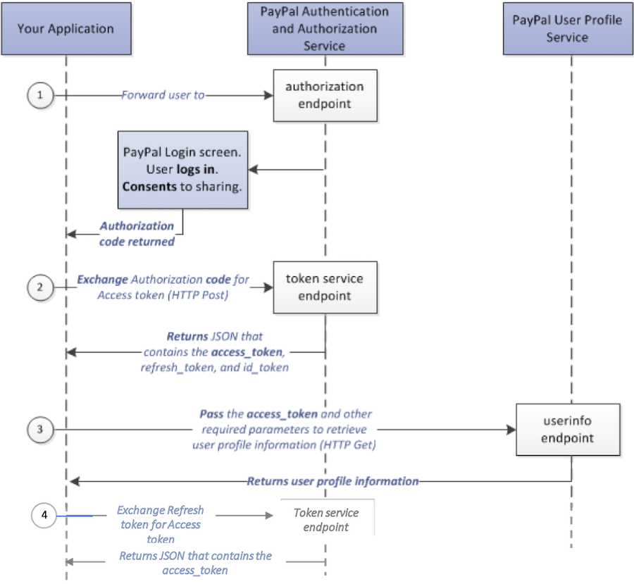 Integrate Log in with PayPal