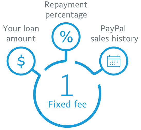 PayPal Working Capital